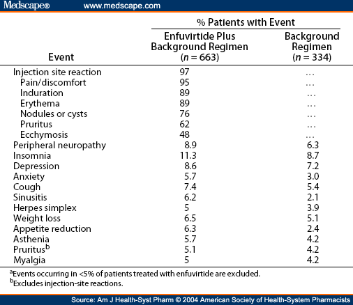 Enfuvirtide: First Fusion Inhibitor for Treatment of HIV