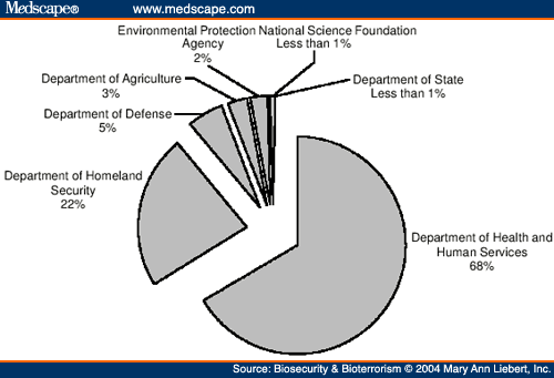Billions for Biodefense: Federal Agency Biodefense Funding
