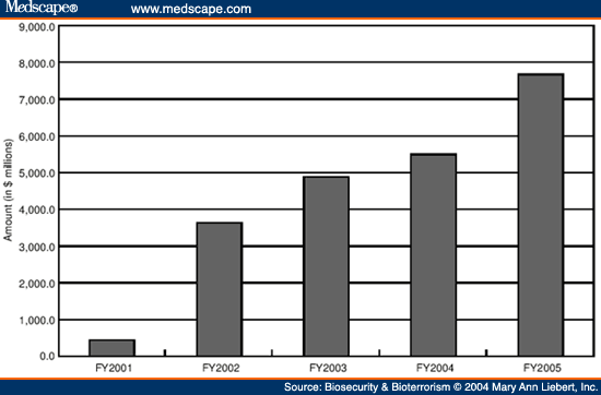 Billions for Biodefense: Federal Agency Biodefense Funding