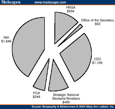 Billions for Biodefense: Federal Agency Biodefense Funding - Page 3