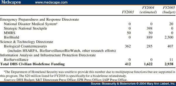 Billions for Biodefense: Federal Agency Biodefense Funding