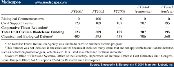 Billions for Biodefense: Federal Agency Biodefense Funding
