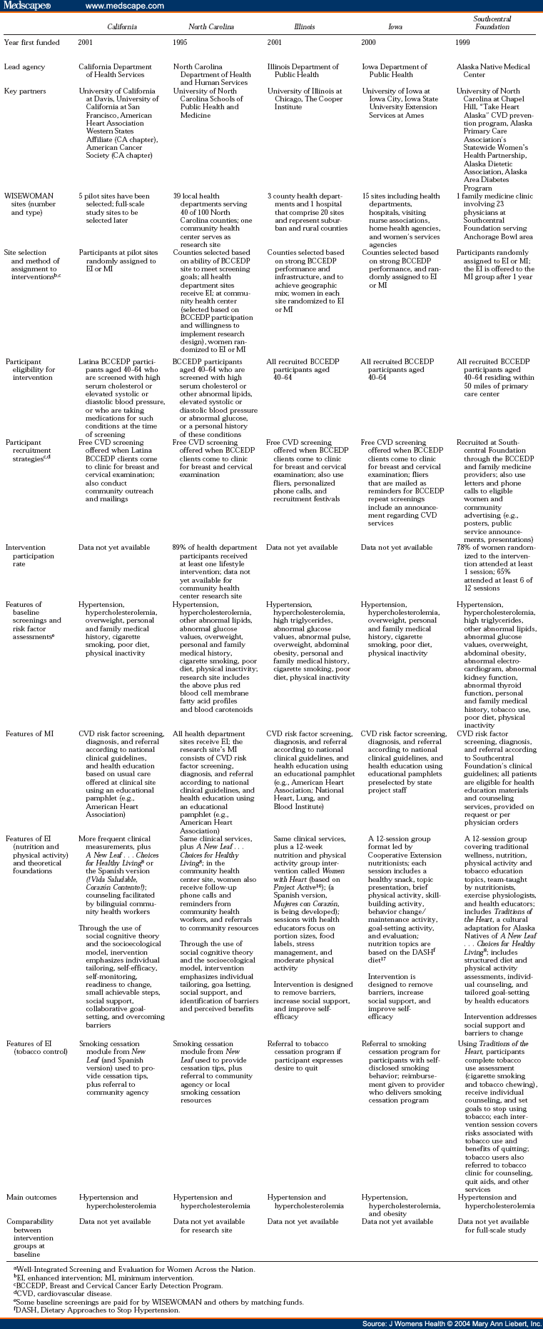 Overview of the WISEWOMAN Projects