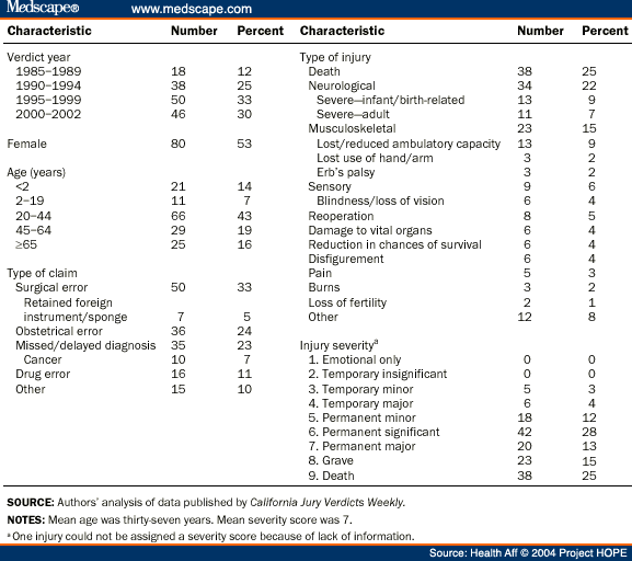 A Study of Malpractice Jury Verdicts in California - Page 2