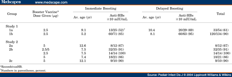 Duration of Hepatitis B Immunity in Low Risk Children