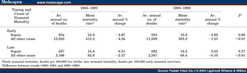 Trends in Sepsis-Related Neonatal Mortality in the United States