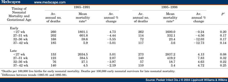 Trends in Sepsis-Related Neonatal Mortality in the United States