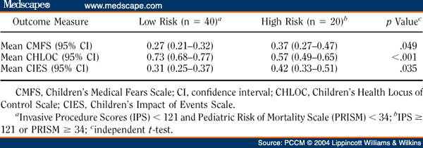 Identifying Children at High Risk for Psychological Sequelae