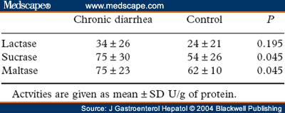 Small Bowel Bacterial Overgrowth and Chronic Diarrhea - Page 2