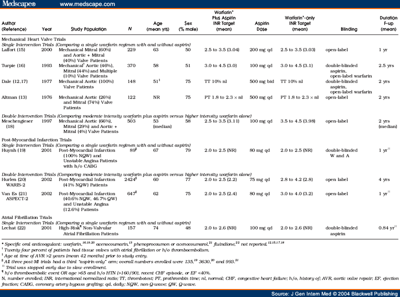 Should Aspirin Be Continued In Patients Started On Warfarin Page 4