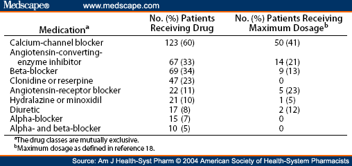 Antihypertensive Medication Use in Hemodialysis Patients - Page 4
