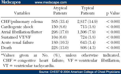 Acute Coronary Syndromes Without Chest Pain, An Underdiagnosed - Page 3