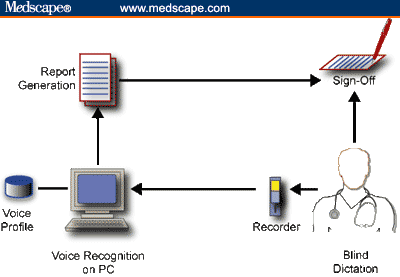 Voice Recognition and Medical Transcription - Page 2