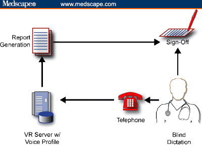 Voice Recognition and Medical Transcription - Page 2