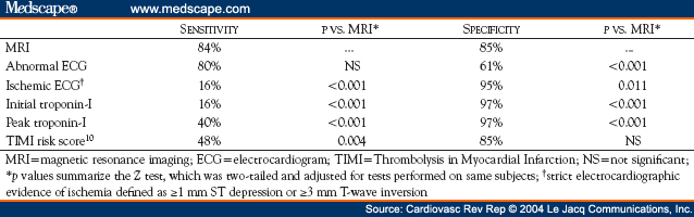 Detecting Acute Coronary Syndrome Using Cardiac MRI - Page 2
