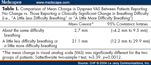 Measuring the Dyspnea of Decompensated Heart Failure - Page 2
