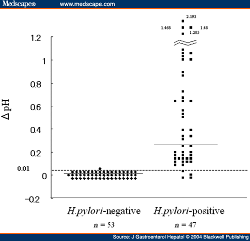Immonological Rapid Urease Test for Helicobacter Pylori - Page 3