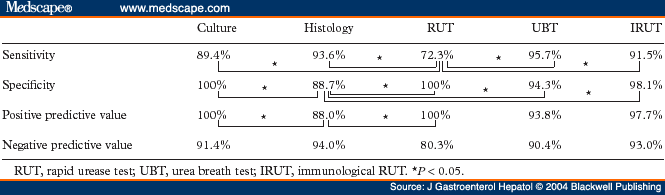 Immonological Rapid Urease Test for Helicobacter Pylori