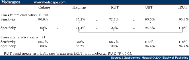 Immonological Rapid Urease Test for Helicobacter Pylori