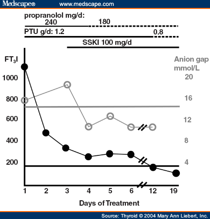 Nondiabetic Ketoacidosis Caused by Severe Hyperthyroidism - Page 2