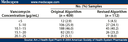 Vancomycin Dosing in High Flux Hemodialysis - Page 5