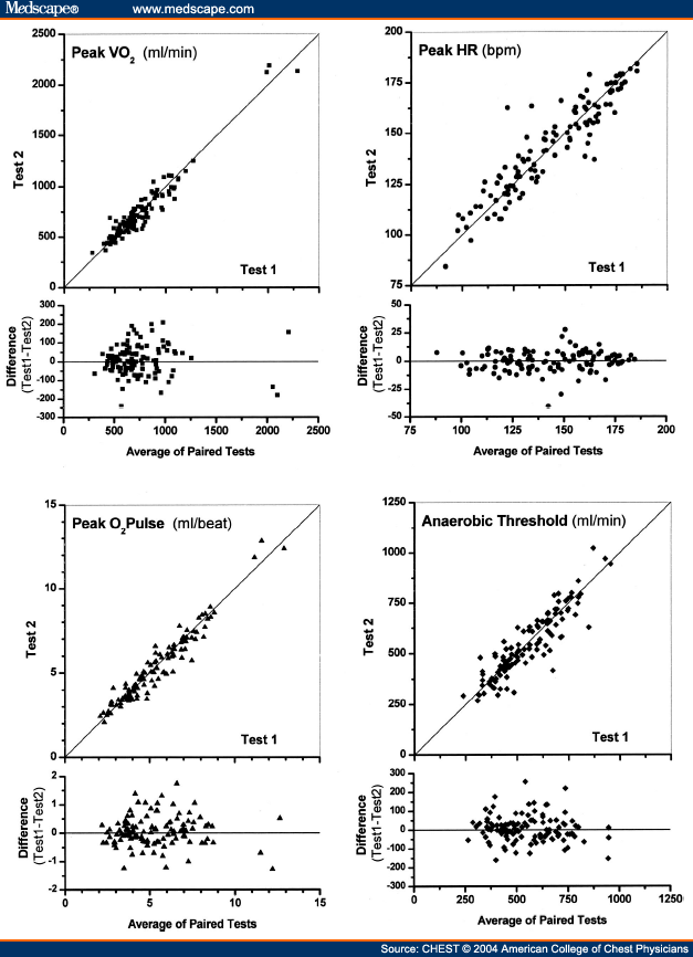 Reproducibility of Cardiopulmonary Exercise Measurements - Page 3