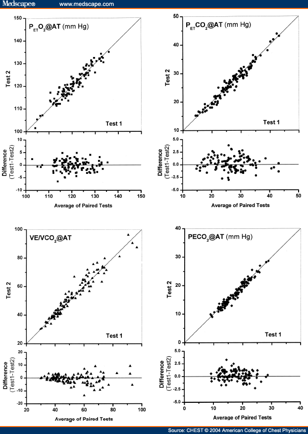 Reproducibility of Cardiopulmonary Exercise Measurements - Page 3