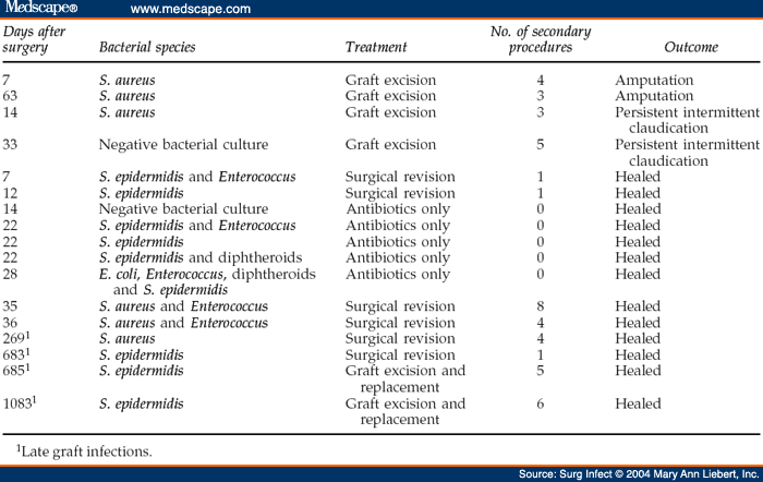 Local Infections After Femoropopliteal Bypass - Page 4
