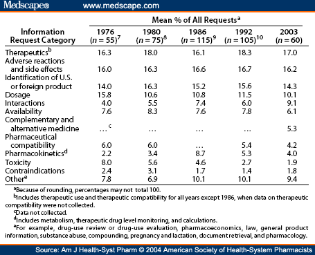 Drug Information Centers in the United States
