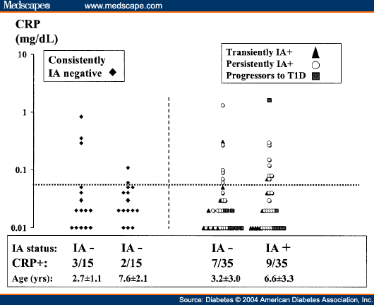 Elevated C-Reactive Protein Levels & Type 1 Diabetes Development - Page 3