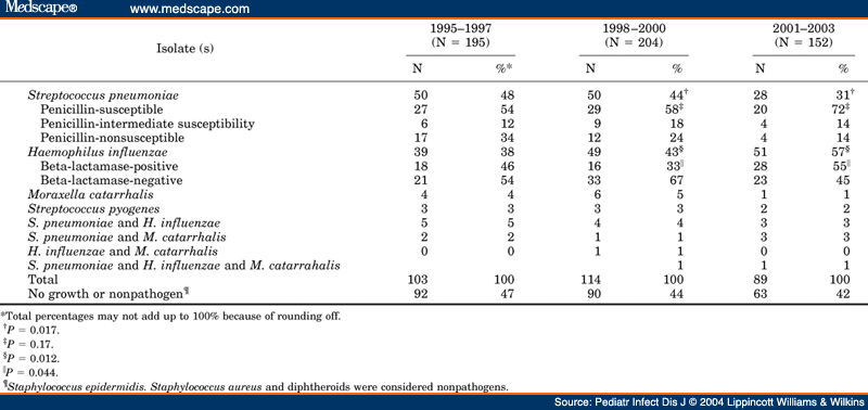 Changing Pathogens Causing Acute Otitis Media in 1995-2003