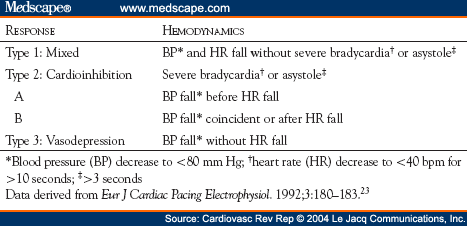 Evaluating Patients With Unexplained Syncope - Page 3