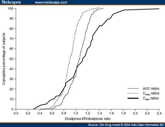 Divalproex to Divalproex Extended Release Conversion - Page 3
