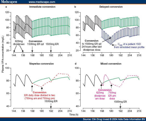 Divalproex Twice Daily to Divalproex ER Once Daily Simulations - Page 3