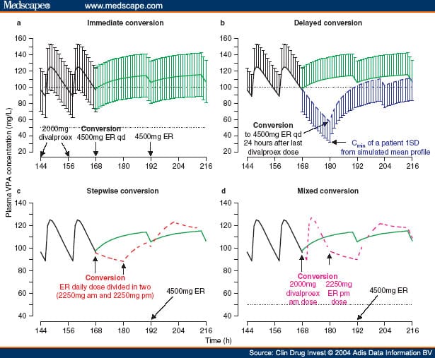 Divalproex Twice Daily to Divalproex ER Once Daily Simulations - Page 3