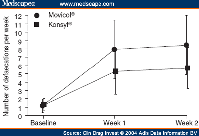 PEG 3350 vs Ispaghula Husk in Constipation - Page 3