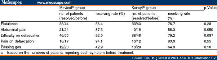 PEG 3350 vs Ispaghula Husk in Constipation - Page 3