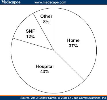 Mode of Death From Congestive Heart Failure - Page 3