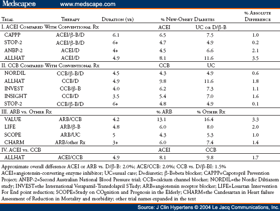 New-Onset Diabetes in the Hypertension Treatment Trials - Page 3