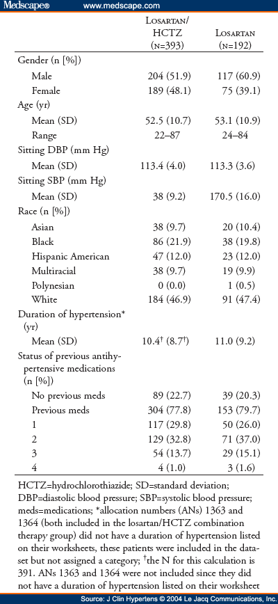 Combination Angiotensin Receptor Blocker/Hydrochlorothiazide - Page 6