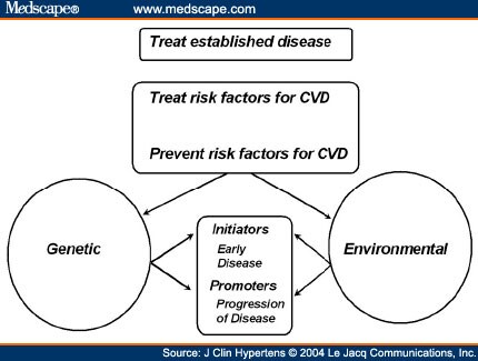 Epidemiology and the Prevention of Hypertension