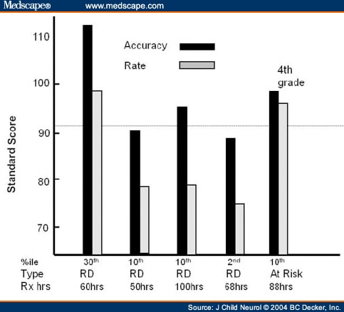 Current Status of Treatments for Dyslexia - Page 2