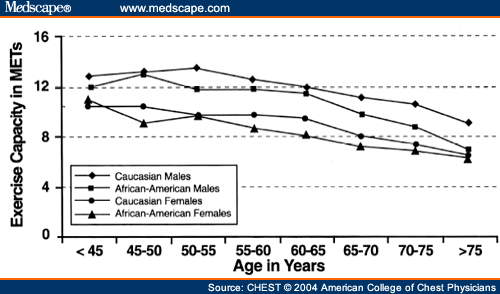 Exercise Capacity Referred for Exercise Stress Testing - Page 3