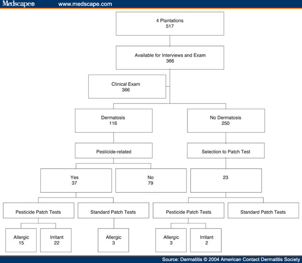Pesticide Patch Test Series for Allergic Contact Dermatitis - Page 3