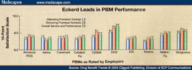 Employers Generally Satisfied with PBM Services