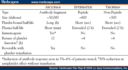Bleeding Due to Glycoprotein IIb/IIIa Receptor Inhibition - Page 2