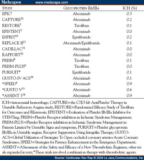 Bleeding Due to Glycoprotein IIb/IIIa Receptor Inhibition - Page 2