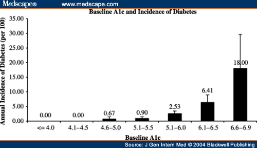 Utility of Hemoglobin A1c in Predicting Diabetes Risk - Page 3