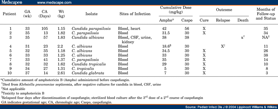 Caspofungin Therapy of Neonates With Invasive Candidiasis - Page 4