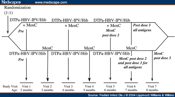 Immunogenicity & Reactogenicity of A Primary Vaccination Course - Page 2